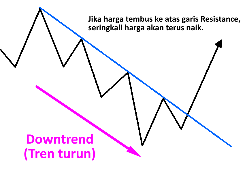 Trendline (Garis Tren) | Ayo Menjadi Miliarder!!