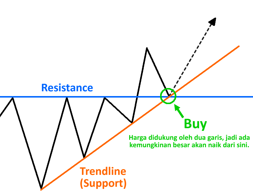 Trendline (Garis Tren) | Ayo Menjadi Miliarder!!