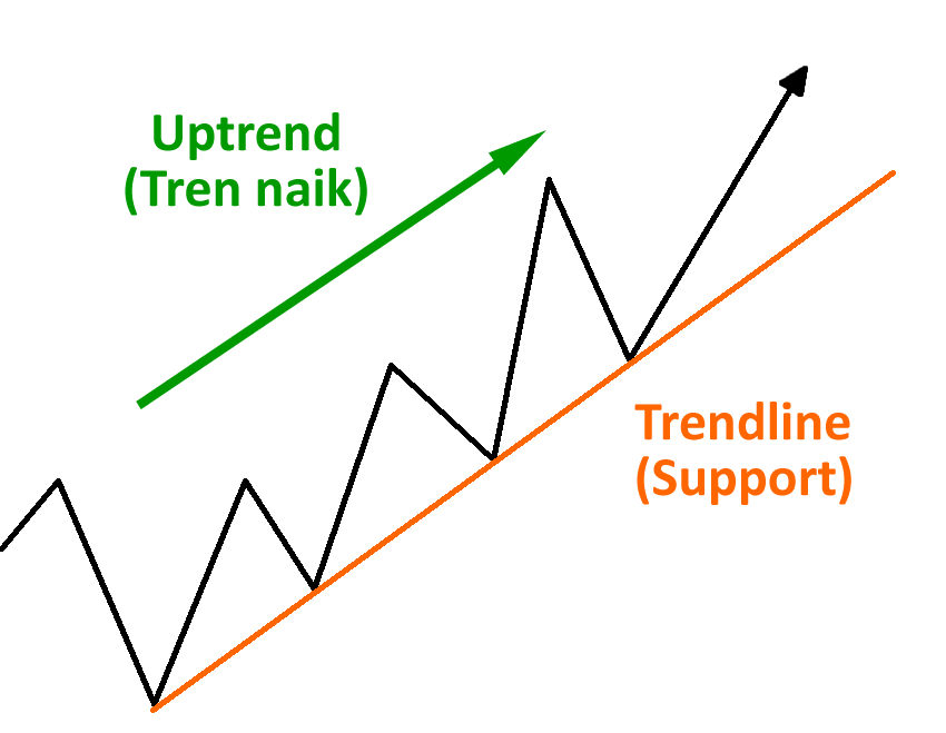 Trendline (Garis Tren) | Ayo Menjadi Miliarder!!