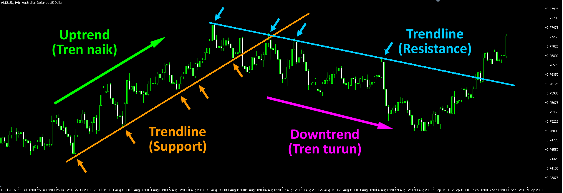 Trendline (Garis Tren) | Ayo Menjadi Miliarder!!