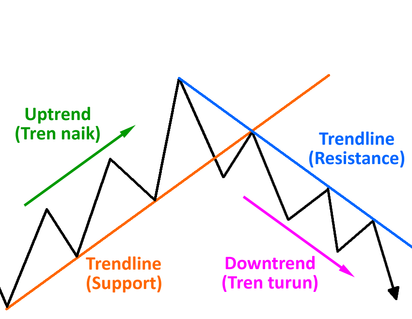 Trendline (Garis Tren) | Ayo Menjadi Miliarder!!